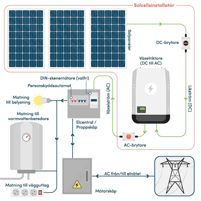 Koppla Solceller: Parallell/Serie, Kabeldragning & AC/DC-Brytare